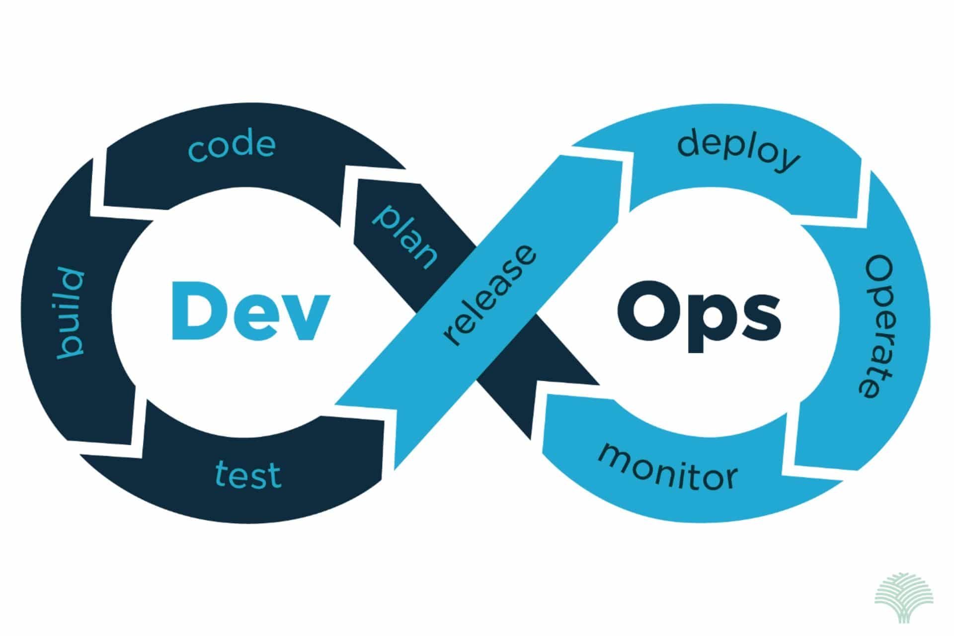 DevOps Trends and DevOps Best Practices