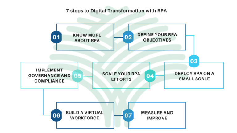 7 Step Guide of RPA implementation for Digital Transformation