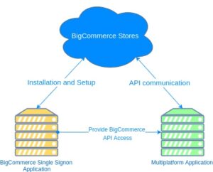 BigCommerce API Integration for Multiplatform Application