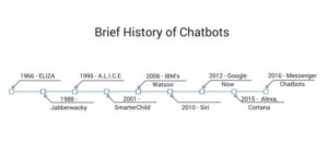 Chatbot Technology: Complete History of Chatbots