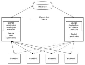 DJango Websocket with SocketIO - BoTree Technologies
