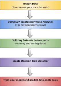 Decision Tree Algorithm in Machine Learning