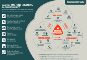 Harnessing the Power of Machine Learning in Cybersecurity- BoTree ...