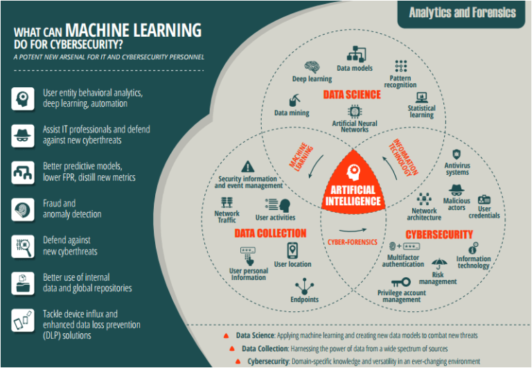 Harnessing the Power of Machine Learning in Cybersecurity- BoTree ...
