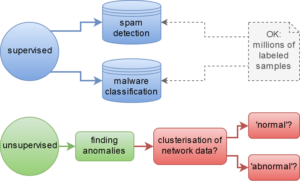 Harnessing the Power of Machine Learning in Cybersecurity- BoTree ...