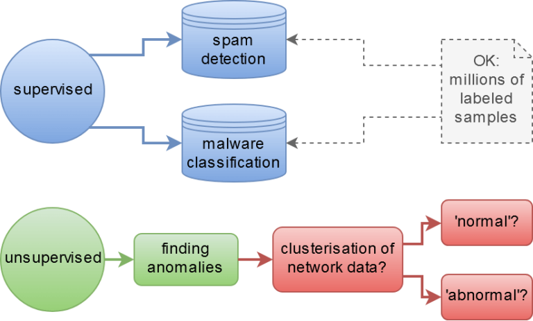 Harnessing The Power Of Machine Learning In Cybersecurity Botree Technologies