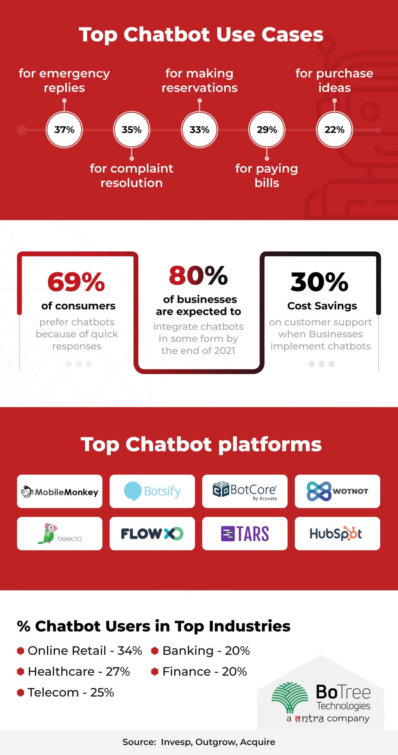 Top 13 Chatbot Platforms for Building Virtual Bots in 2022 (Updated)