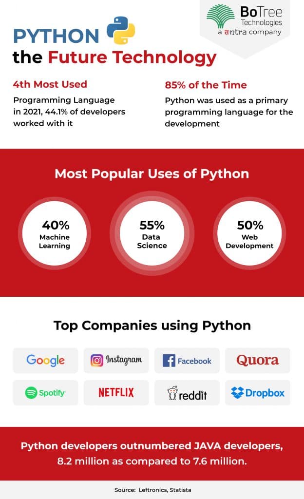 Top 10 real-world Python Use Cases and Applications - BoTree Top 10 real-world Python Use Cases and Applications - BoTree