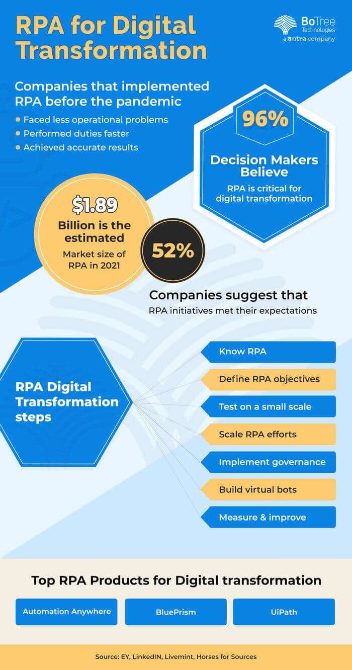 7 Step Guide of RPA implementation for Digital Transformation