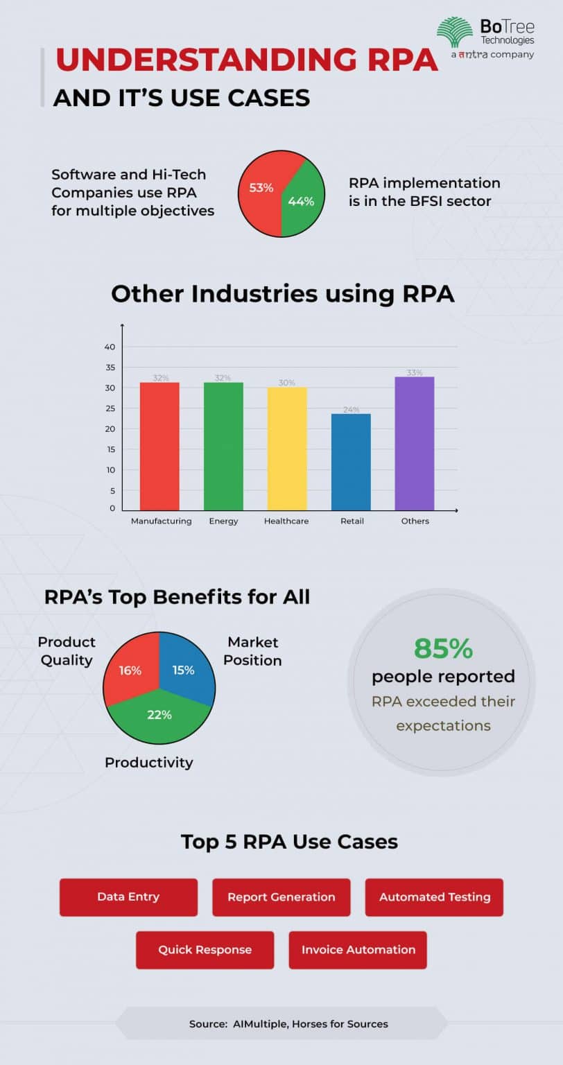 11 RPA Use Cases in Different Industries you Ought to Know
