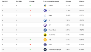 How is Python Transforming Enterprise App Development in 2022?