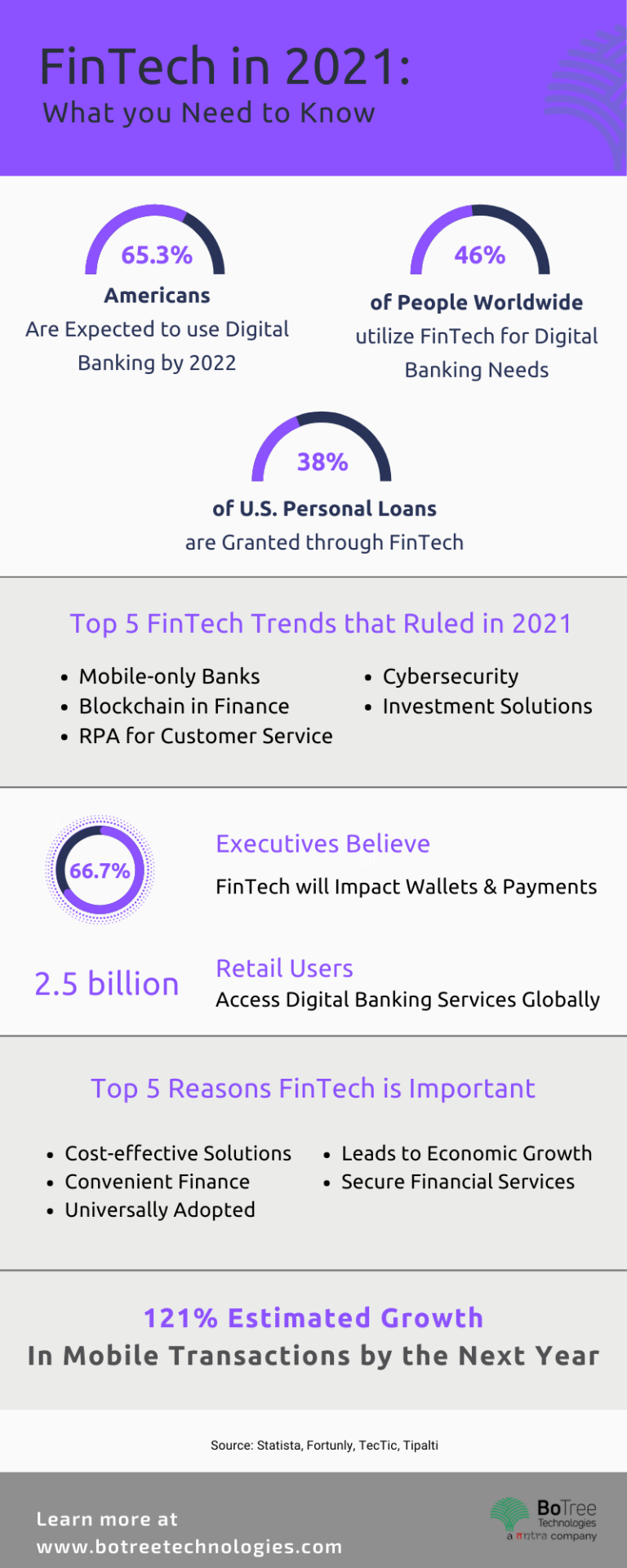 Top 7 Global FinTech Trends in 2022 - BoTree Technologies