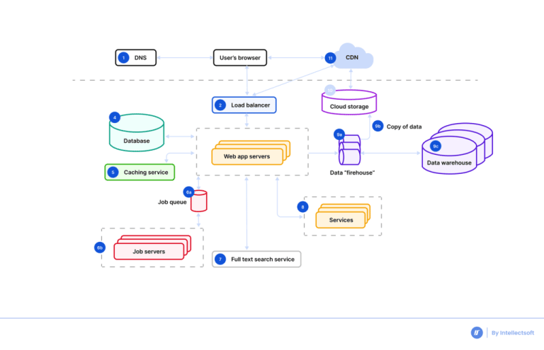 The Definitive Guide to Web Application Architecture by BoTree Technologies