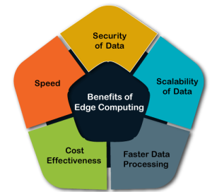Edge Computing: Why is it Necessary for Modern Software Development?