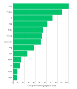 Would you Advice Java for Developing the Best FinTech App?